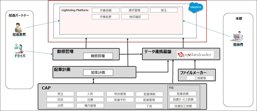 Salesforceサービス